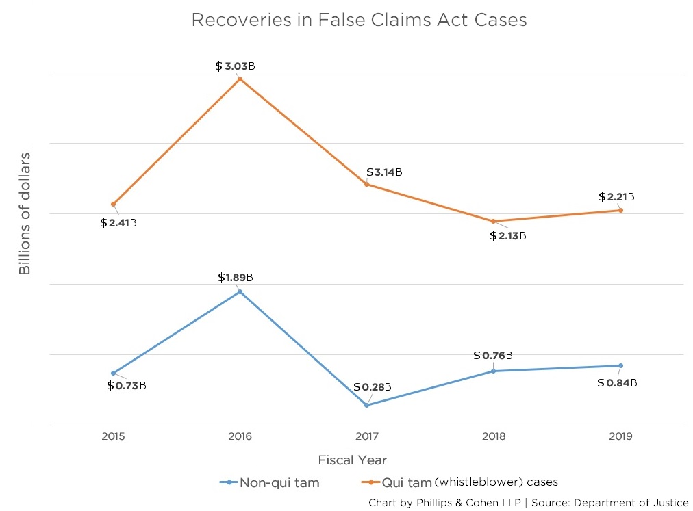 False Claims Act cases recover over $3B for US government in FY 2019 ...
