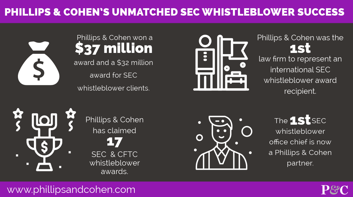Best SEC Whistleblower Attorneys | Phillips & Cohen