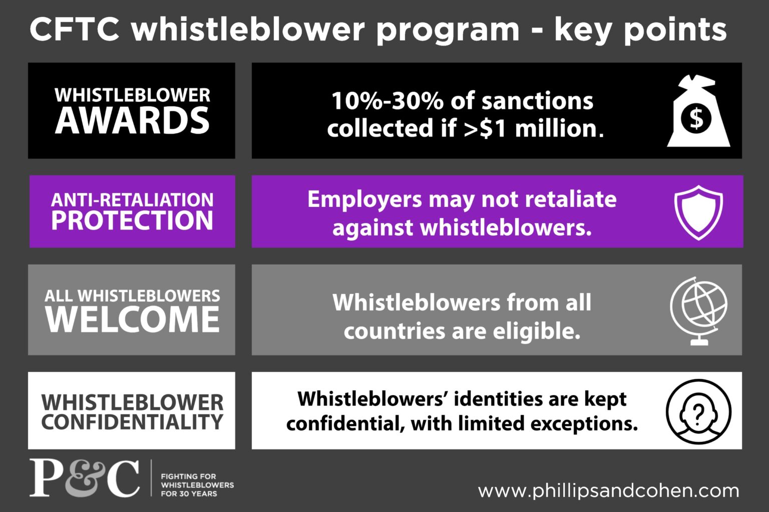 CFTC Whistleblower Program | Phillips & Cohen