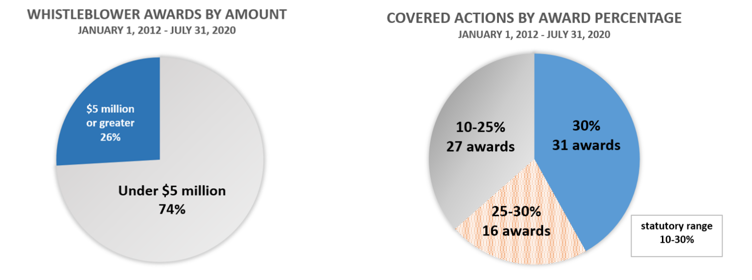 SEC Whistleblower Program: How It Works